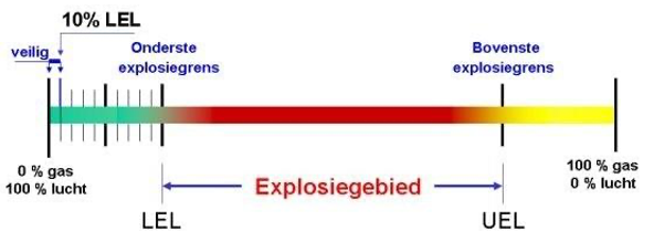 Flammability Limits Explained: LEL, UEL, and Explosion Hazards ...