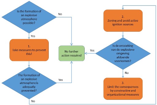 Assessing Explosion Hazards in Explosive Atmospheres | Artidor ...